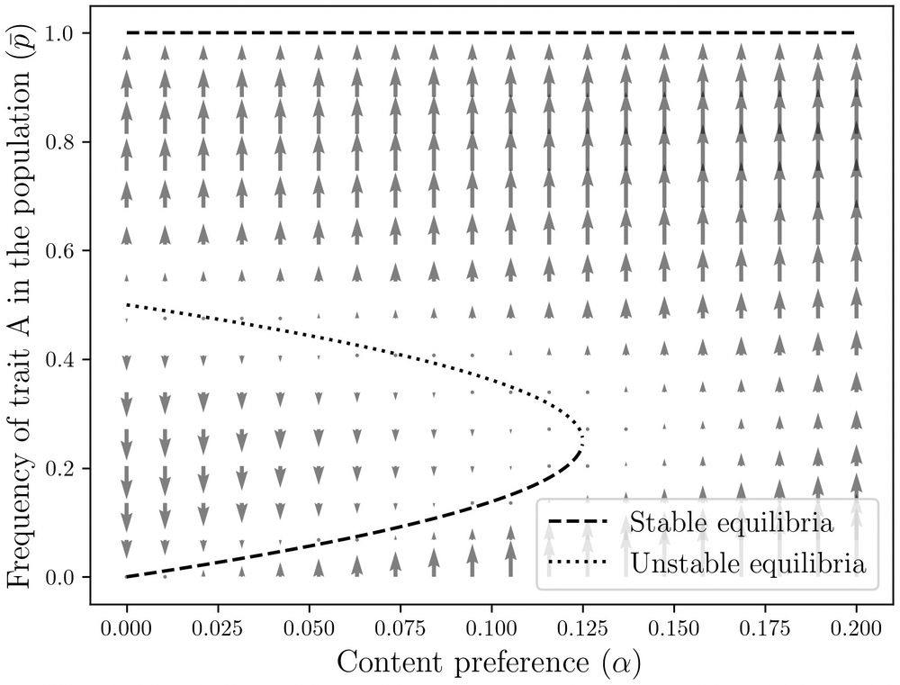 Weak individual preferences stabilize culture | Alberto Acerbi