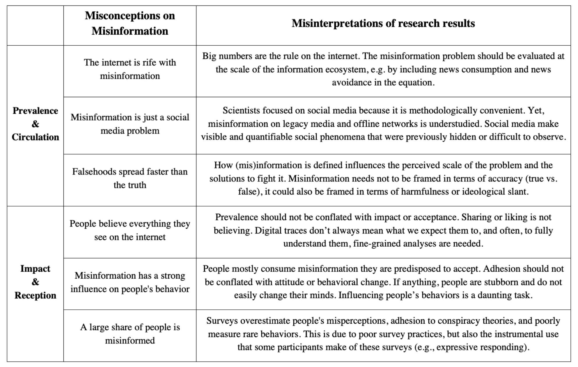 Misinformation on Misinformation: Conceptual and Methodological ... Misinformation on Misinformation: Conceptual and Methodological ...